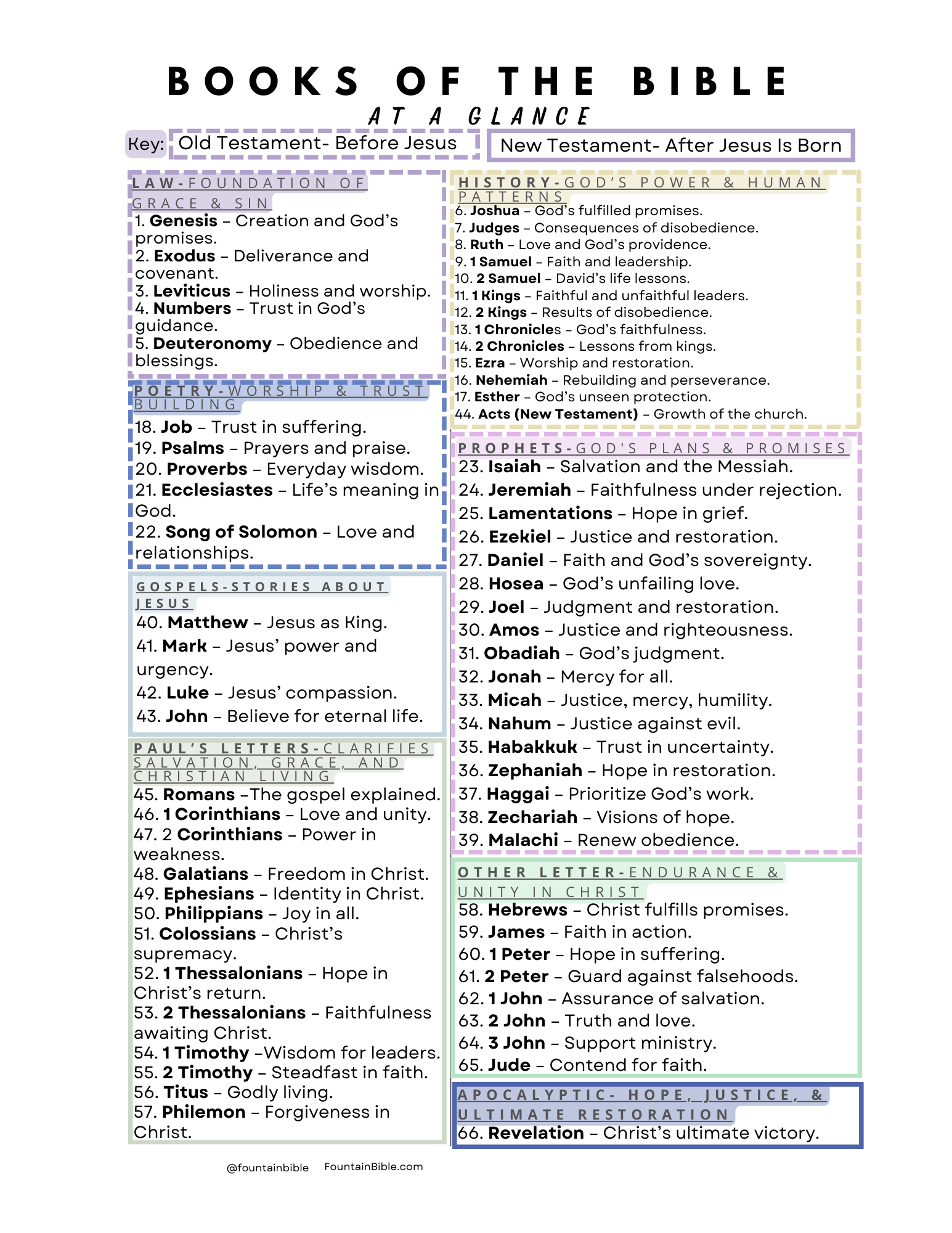 Bible Book Theme Breakdown Page- Save Time & Guide Your Reading | Digi ...